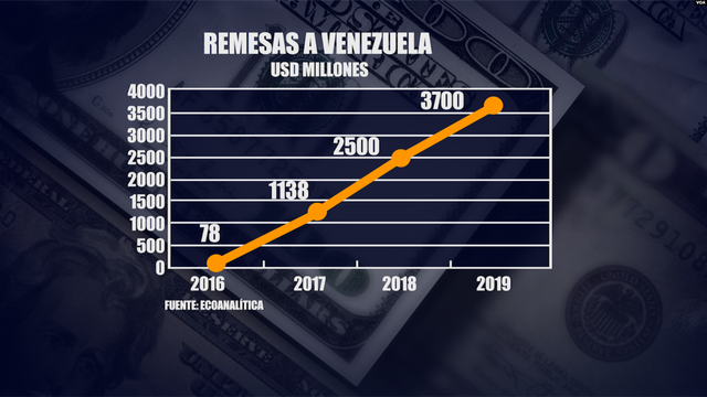 Subió el envío de remesas a Venezuela ¿y las criptomonedas?