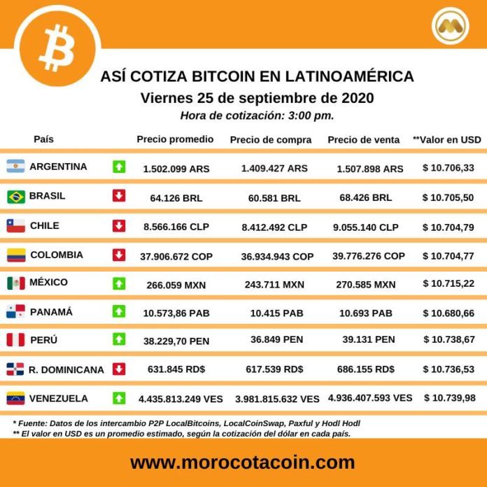 Latinoamérica se divide en torno al bitcoin: Venezuela y México se ...