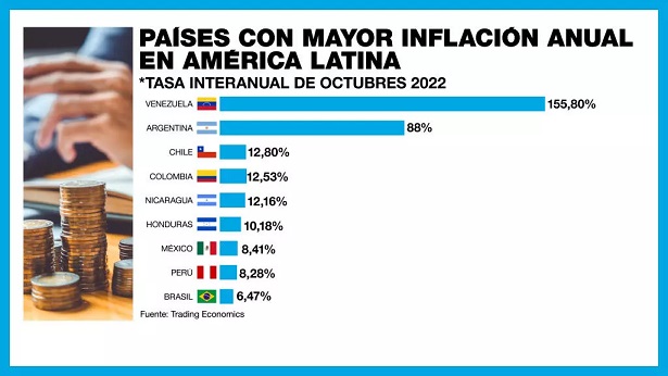Venezuela encabeza lista de países latinoamericanos con mayor inflación