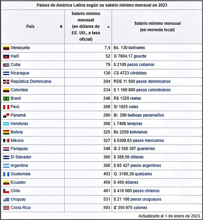 Apertura de la Cotización del Dólar / Hoy 6 de Enero de 2023