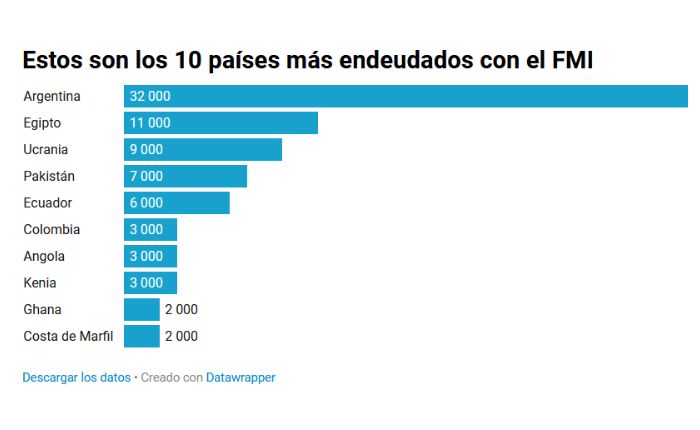 Argentina, Ecuador y Colombia están entre los 10 países más endeudados con el FMI